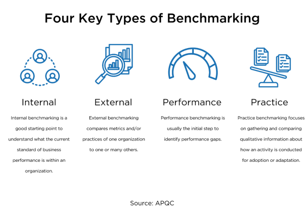 The Key Types of Benchmarking Organizations Should Perform | APQC